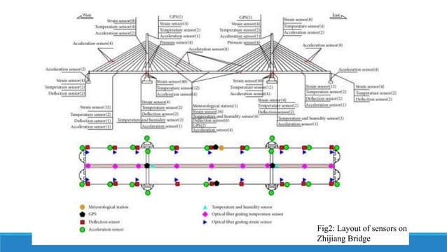 Structural Health Monitoring of a Cable-Supported Zhejiang Bridge | PPT