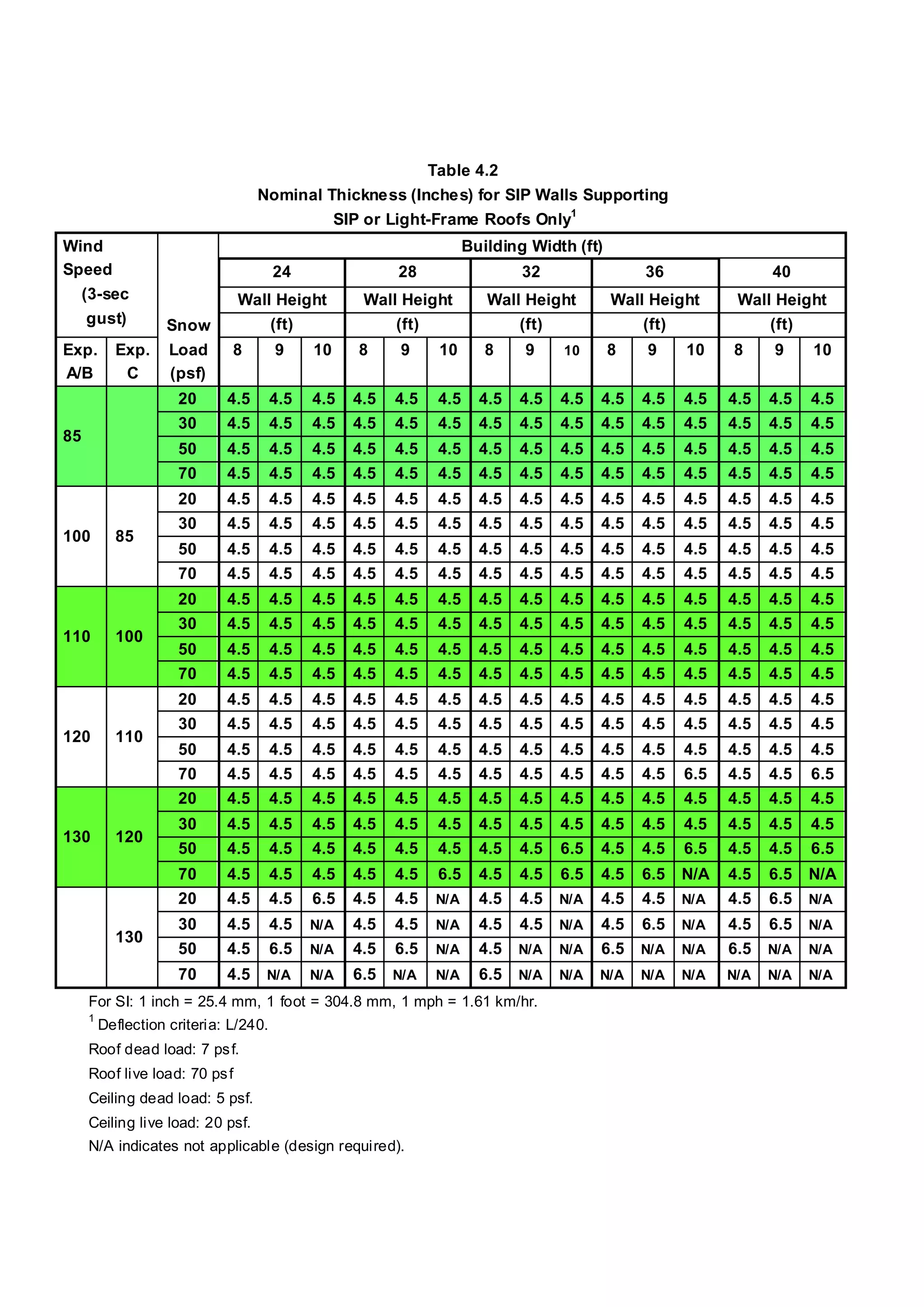 Structural insulated panels sips house technical data | PDF