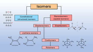 Structural isomers and stereoisomers configuration | types of isomers | isomers | isomerism | PPT