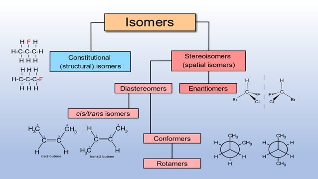 Structural isomers and stereoisomers configuration | types of isomers ...