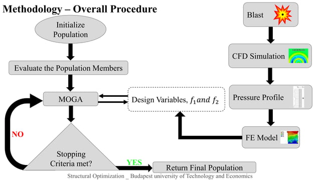 Multi Objective Genetic Topological Optimization For Design Of