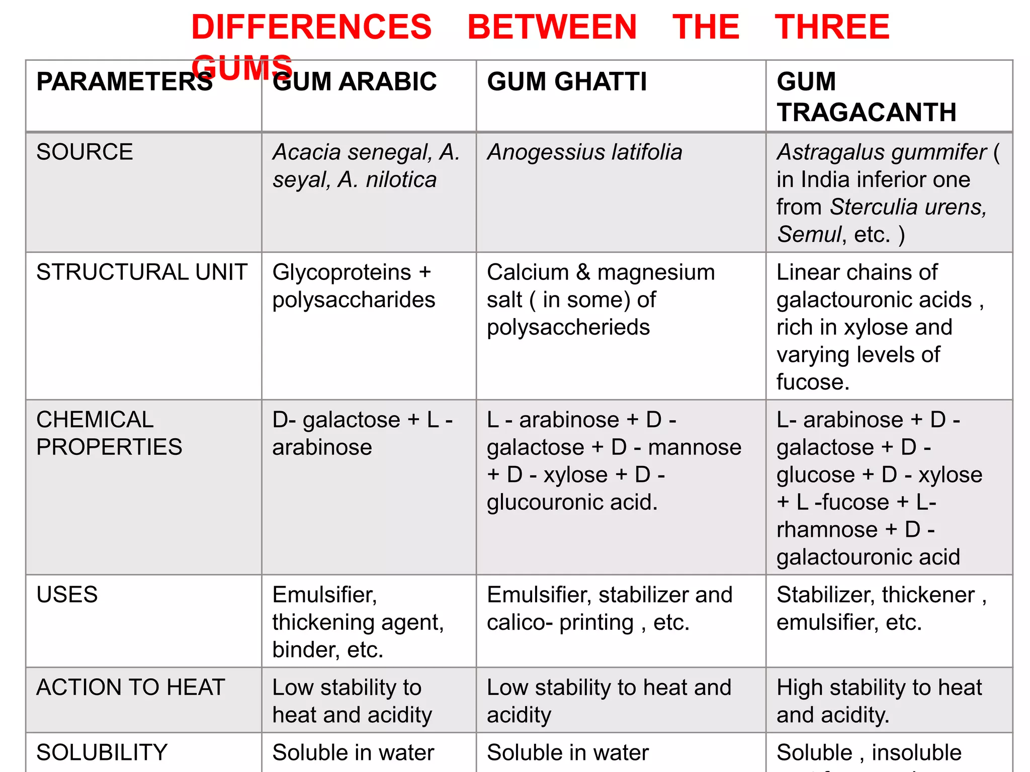GUM ARABIC, GUM GHATTI, GUM TRAGACANTH | PPTX