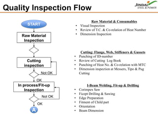 Structural steel division, Jindal Steel | PDF