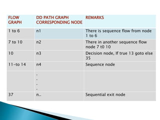 Structural testing | PPTX