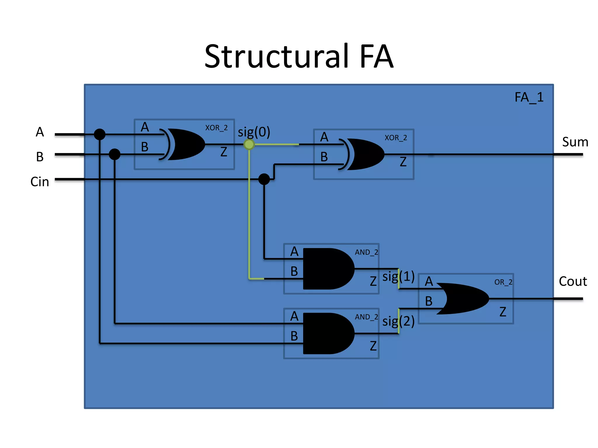 Structural vhdl | PPTX