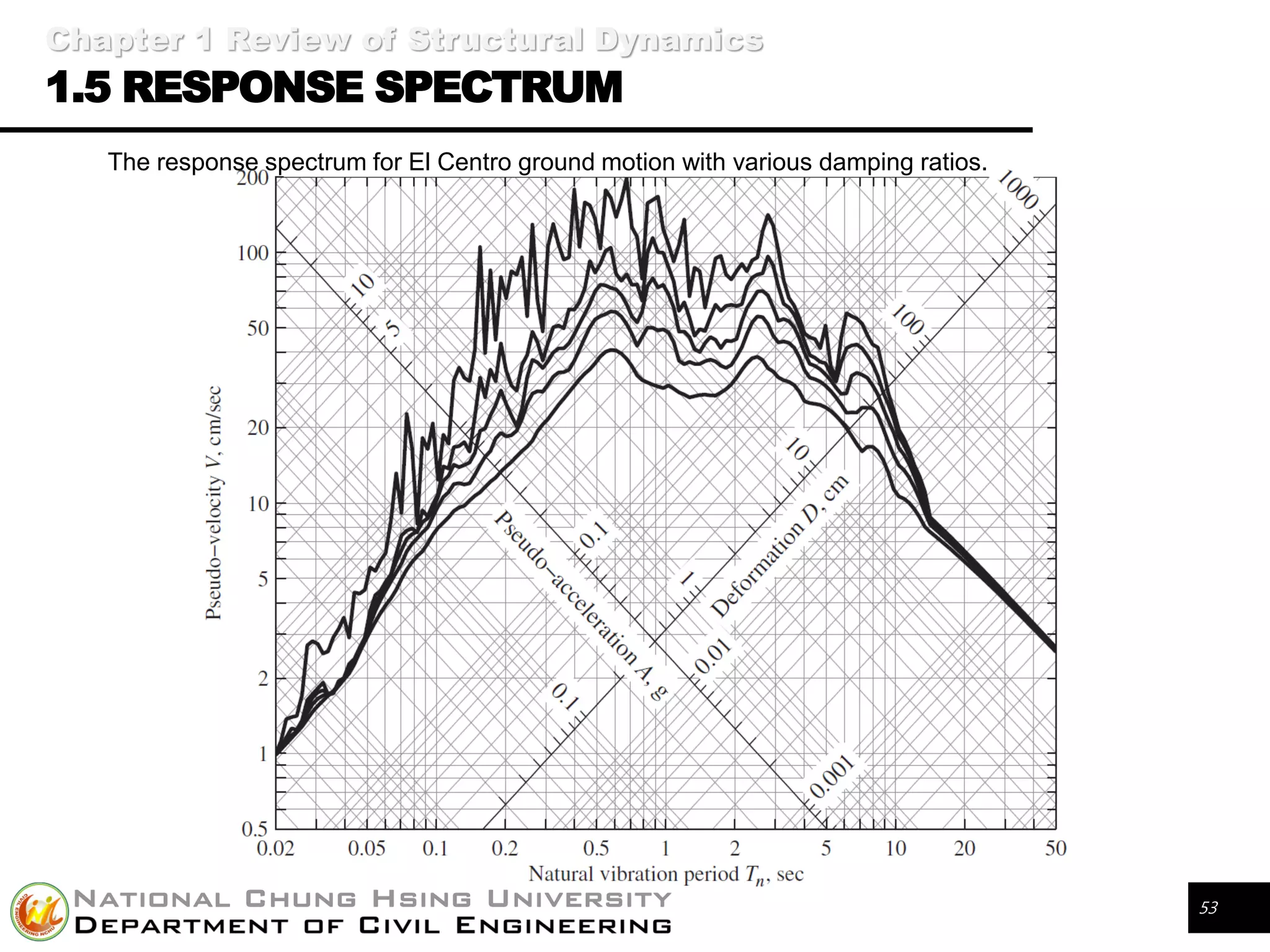 Structural Vibration Control Ppt
