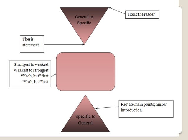 Essay Structure & Organization | PPTX | Homework and Study | Education