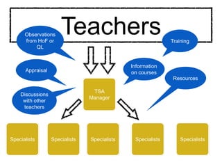 Structure of TSA | PPTX