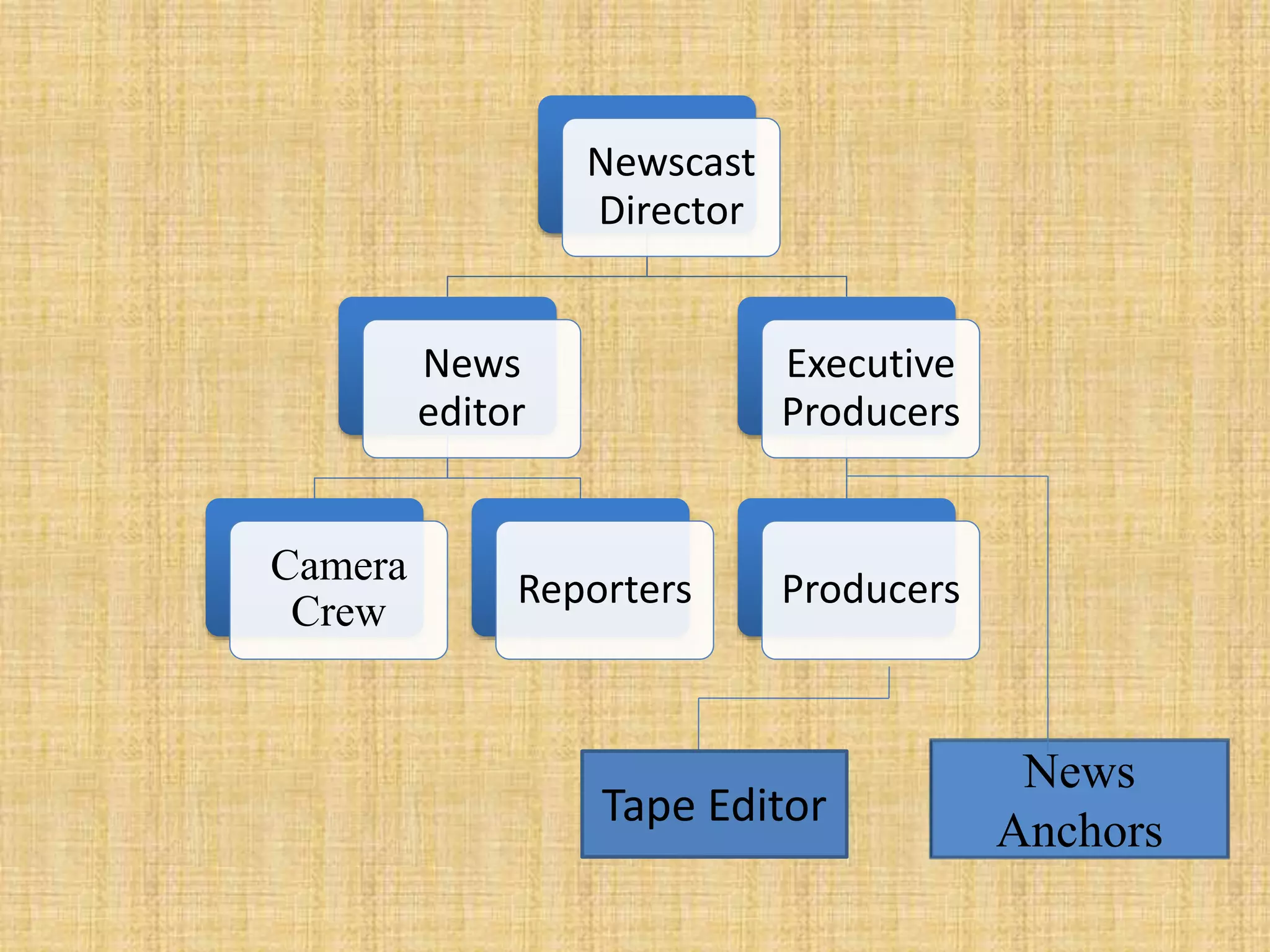 Structure of News Department For TV | PPTX