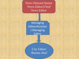 Structure of News Department For TV | PPTX
