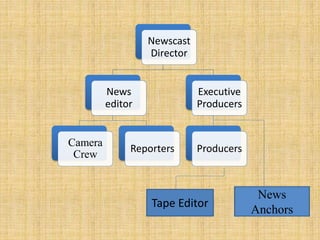 Structure of News Department For TV | PPTX
