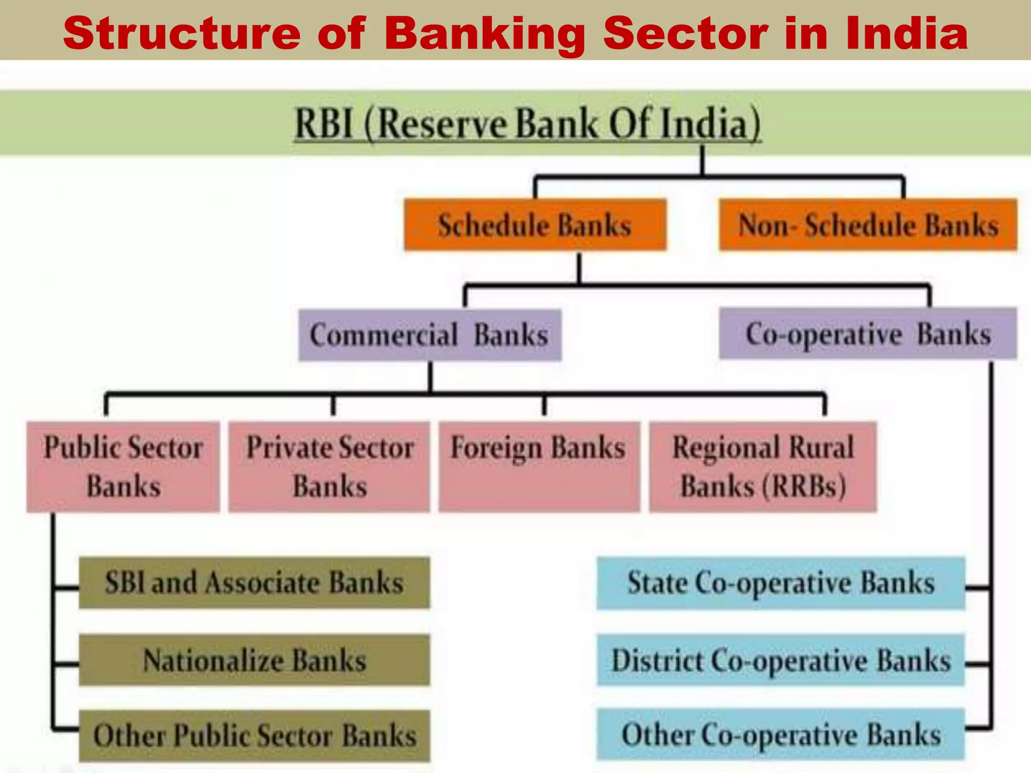 Banking Structure | PPTX