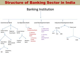 Banking Structure | PPTX