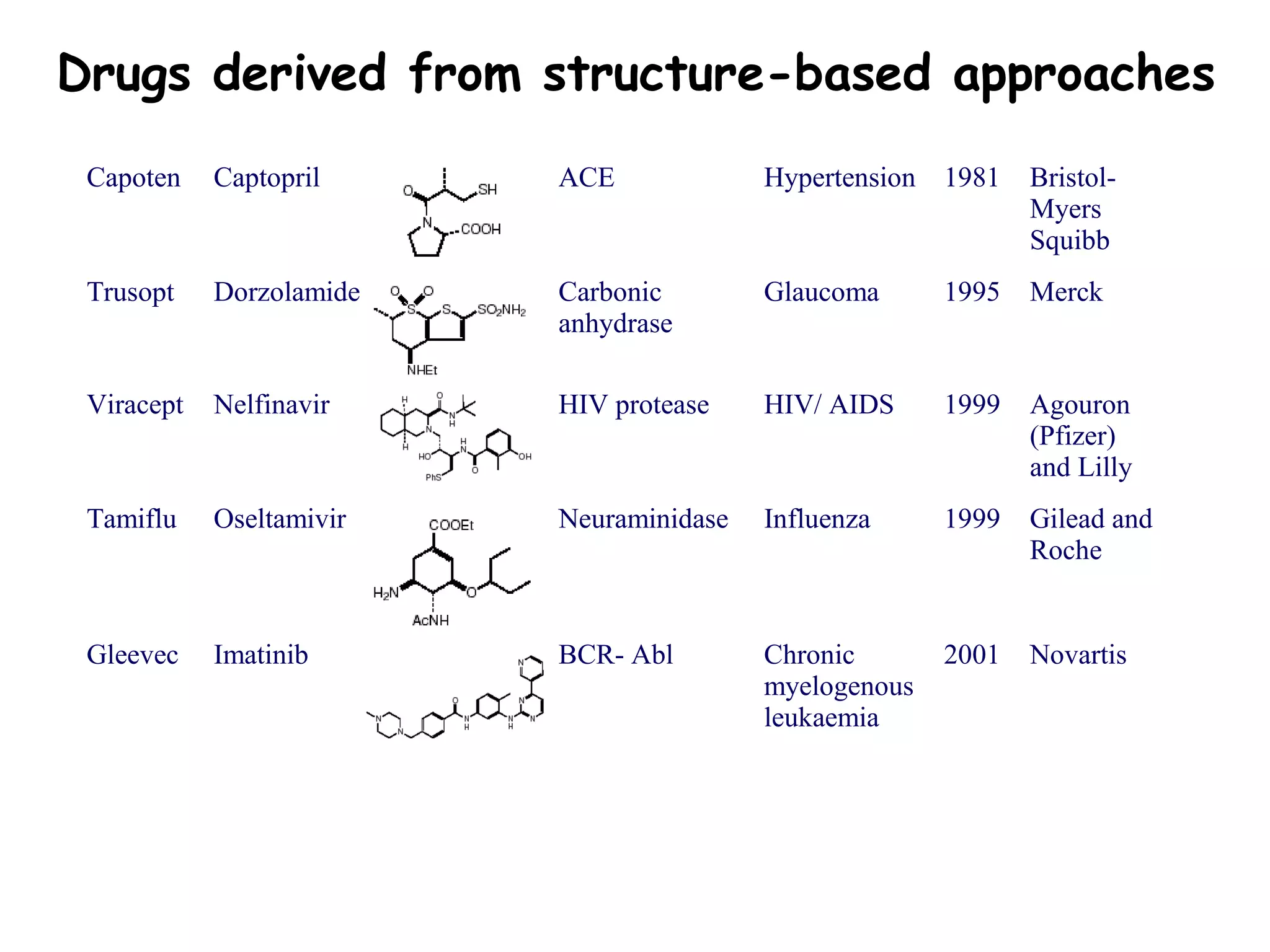 Structure based drug design | PPT