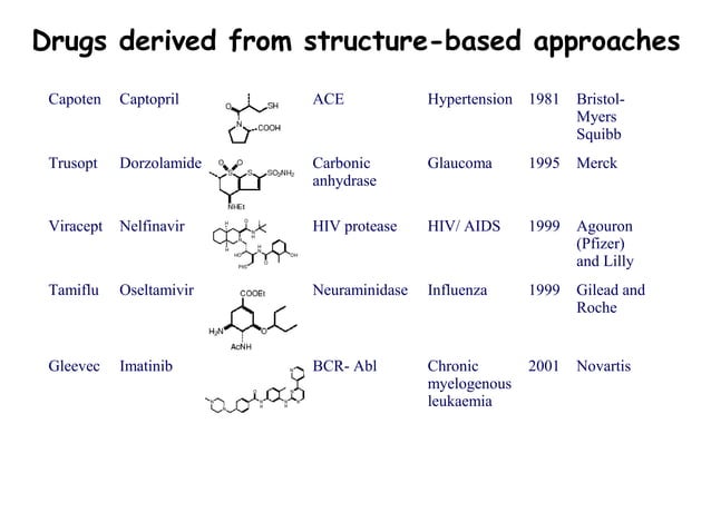 Structure based drug design | PPT