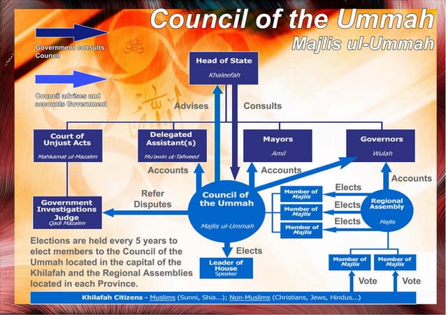 Structure of-the-khilafah-state | PDF