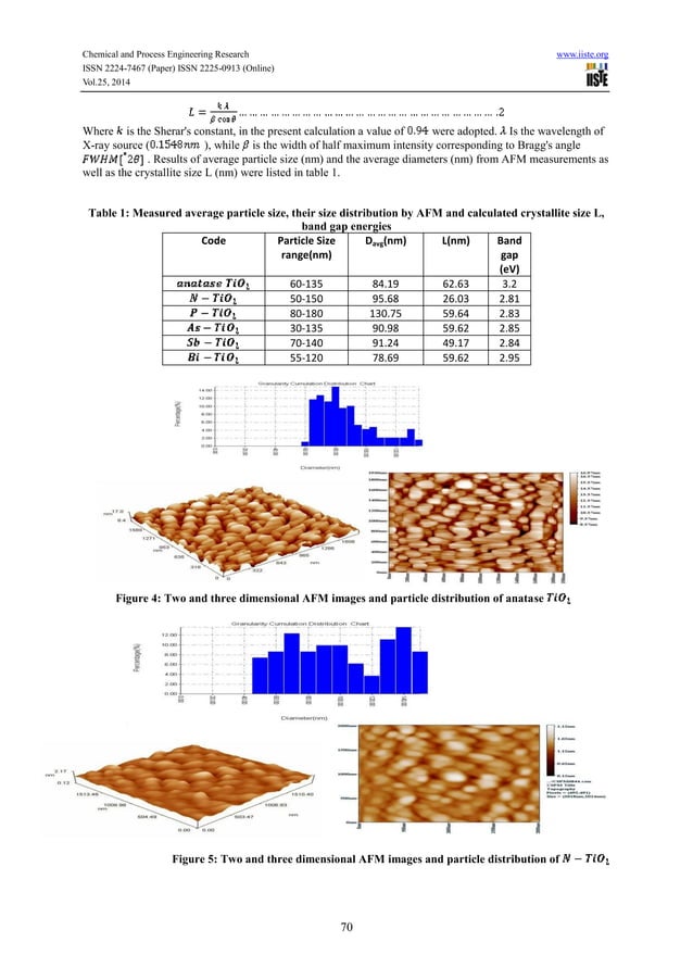 Structure and band gap energies of nano titanium dioxide doped with the fifth group elements ...