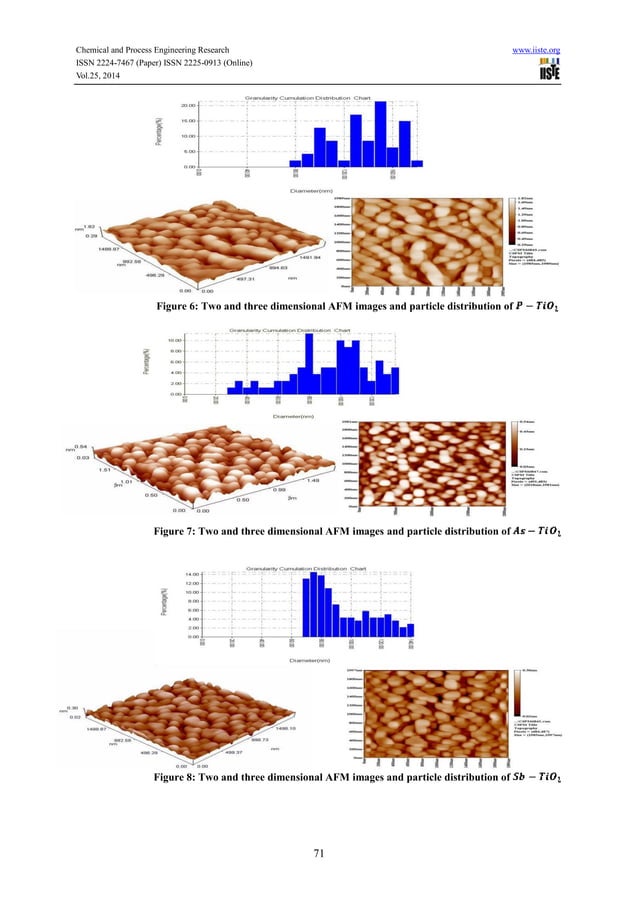 Structure and band gap energies of nano titanium dioxide doped with the fifth group elements ...