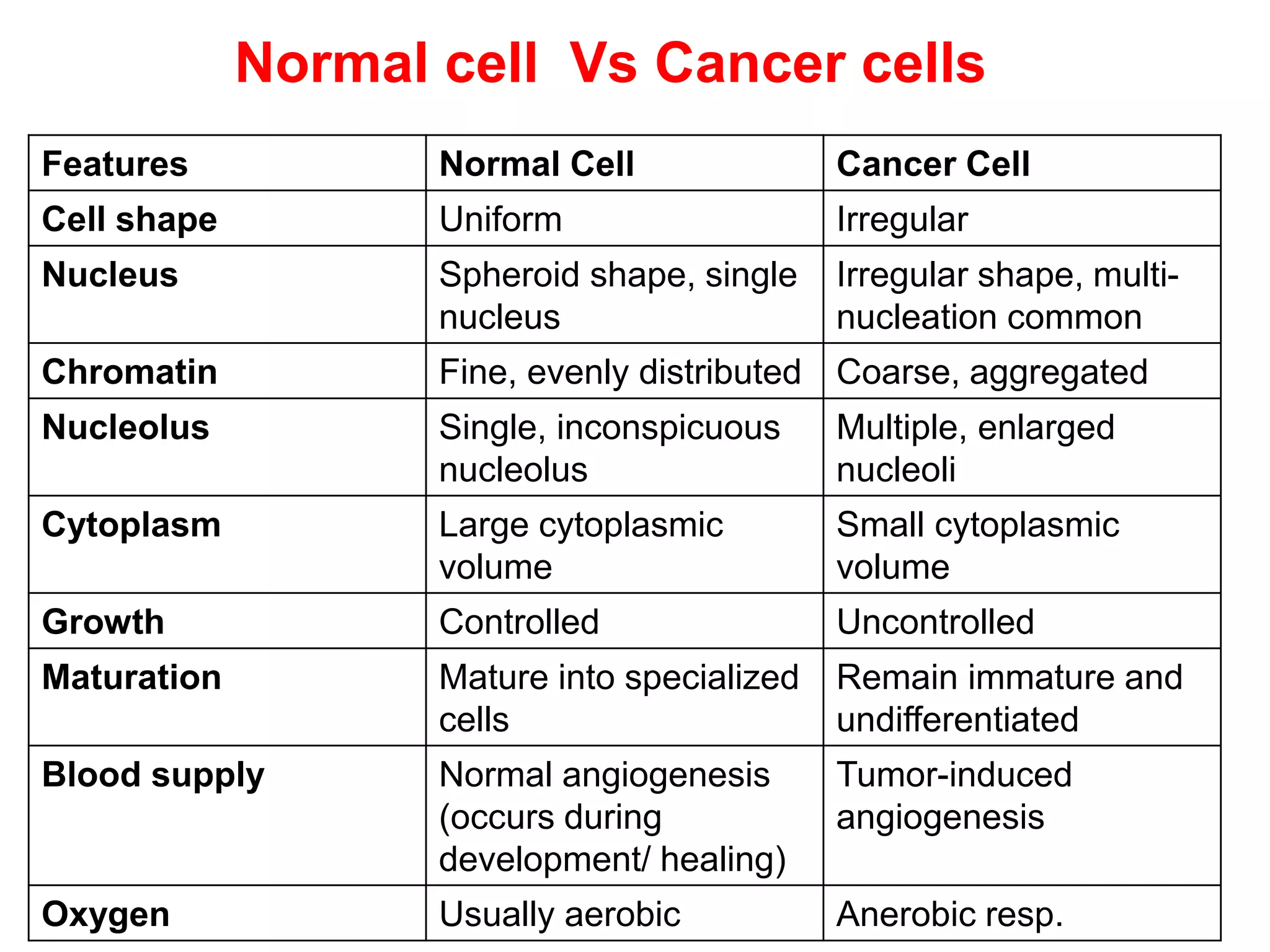 Structure and Characteristics of Normal and Cancerous cells.pptx