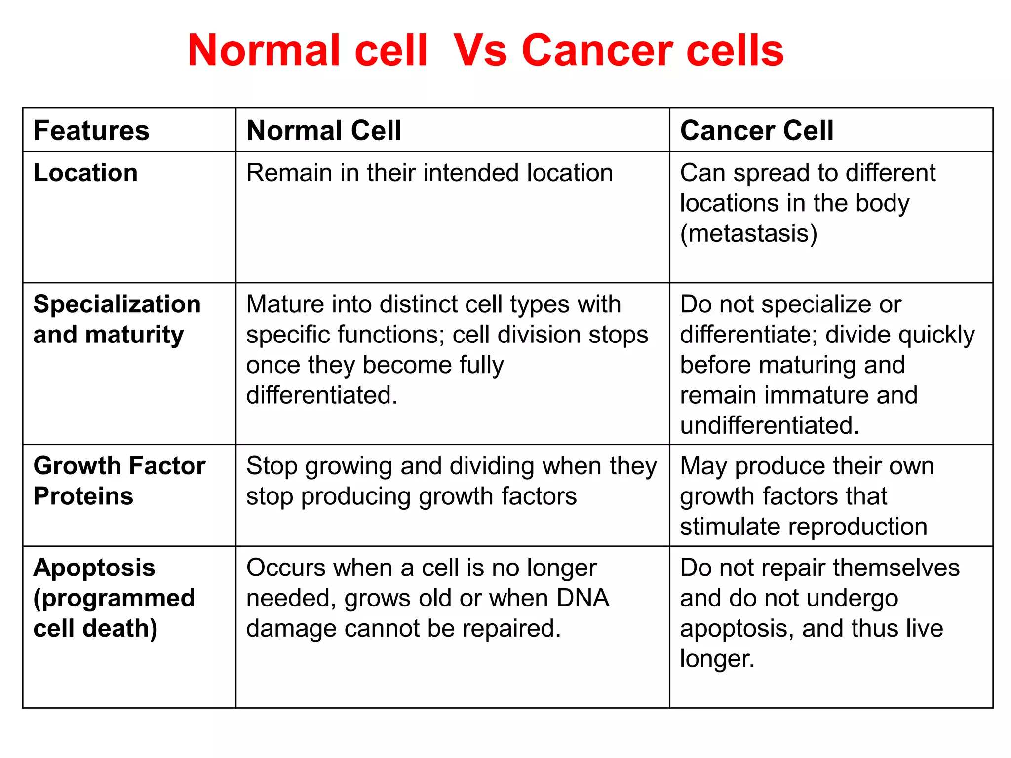 Structure and Characteristics of Normal and Cancerous cells.pptx