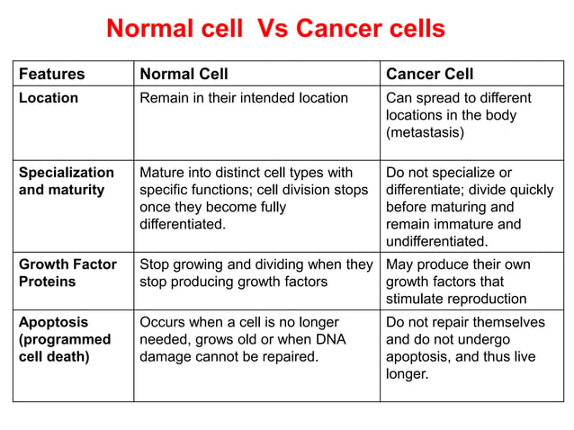 Structure and Characteristics of Normal and Cancerous cells.pptx ...