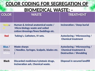 structure and classification of medical waste.pptx