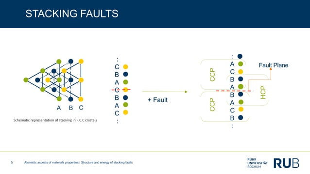 Structure and Energy of Stacking Faults - Nithin Thomas | PDF