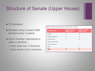 Structure and function of parliament | PPTX