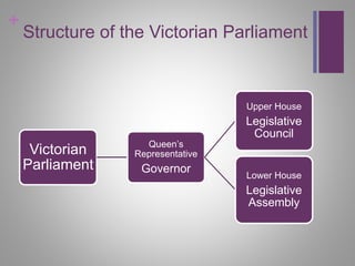 Structure and function of parliament | PPT