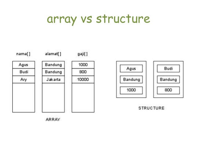 Structure and pointer