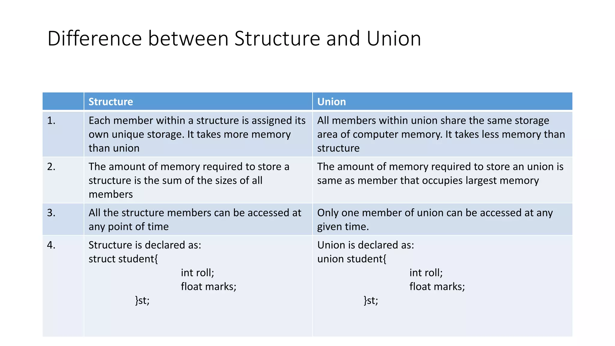 Unit 9. Structure and Unions | PPTX