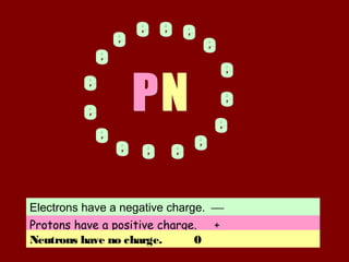 Structure atom innovative siji | PPT