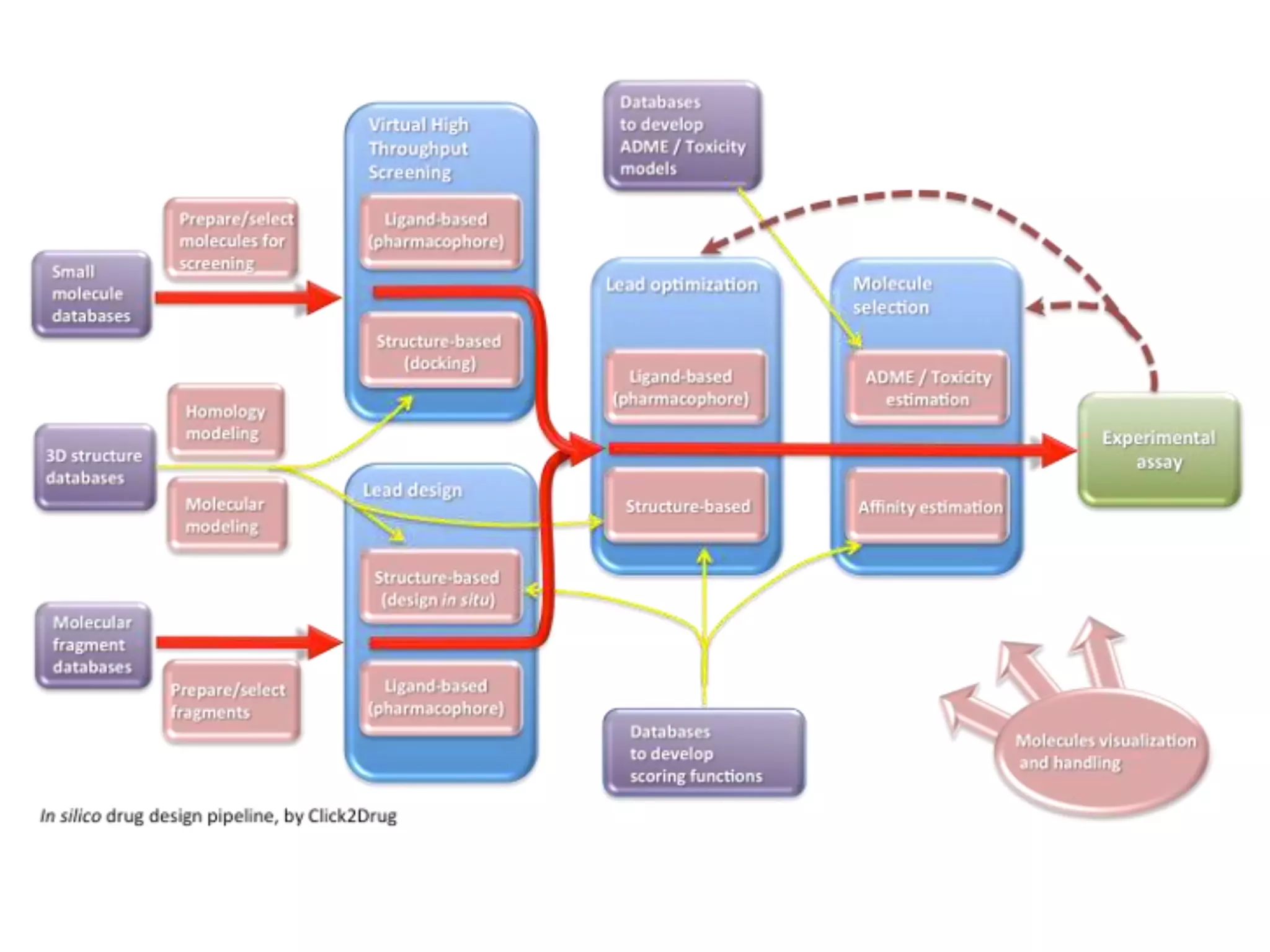 Structure based and ligand based drug designing | PPTX