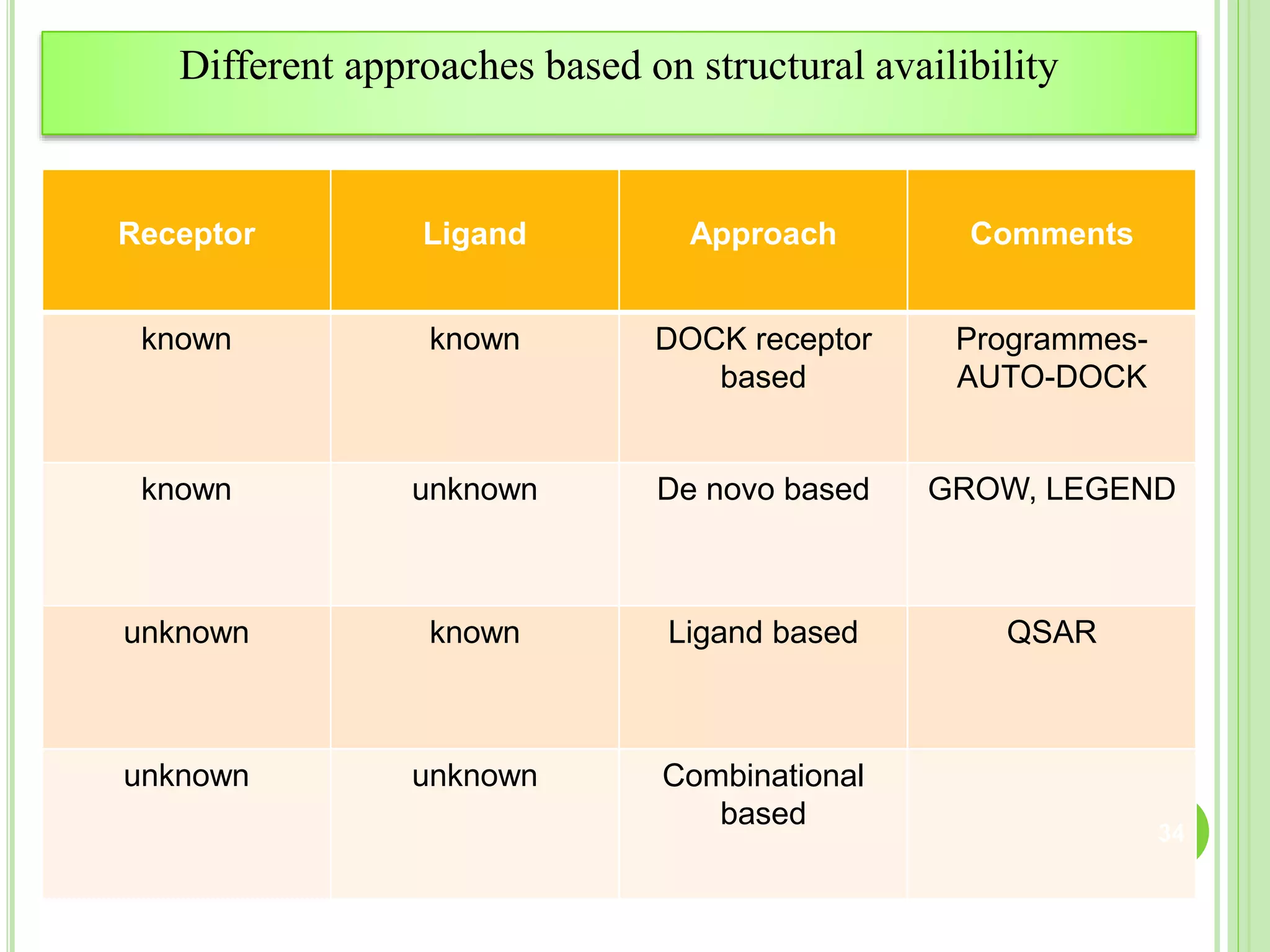 Structure based drug design | PPTX