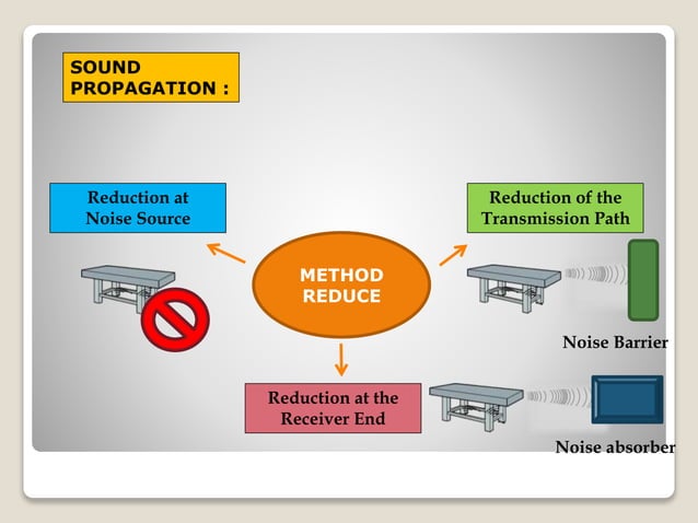 Structure borne | PPTX | Indoor Environmental Quality | Home & Garden