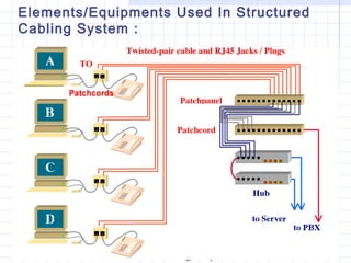 Structure cabling a basic approach | PPT
