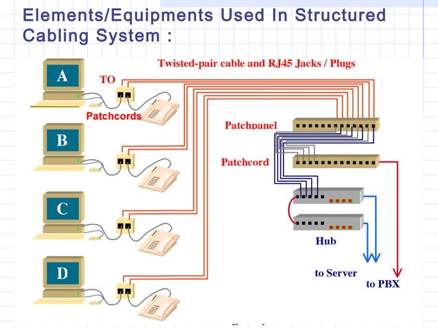 Structure cabling a basic approach | PPT