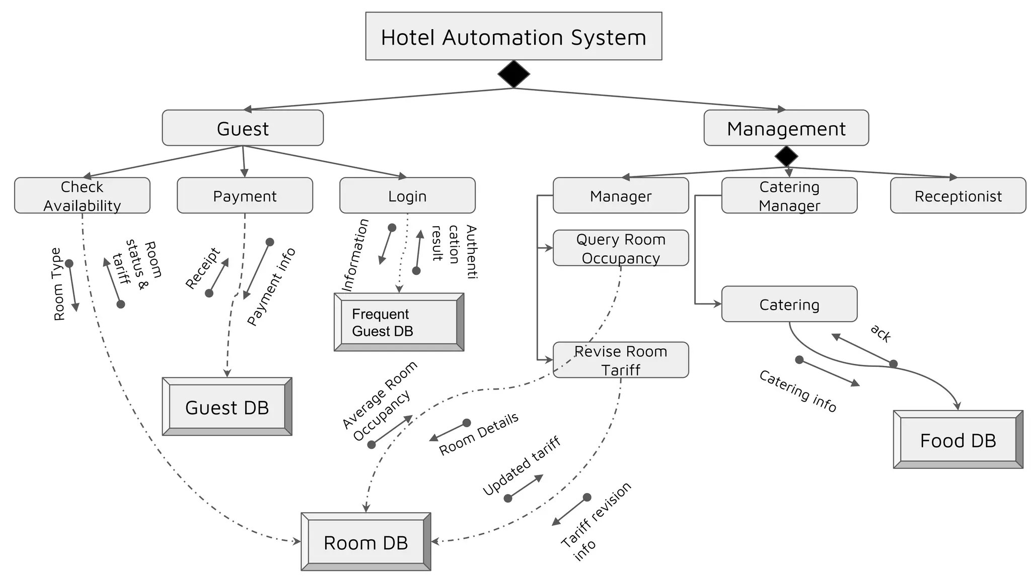 Structure chart for Hotel Automation System | PPT