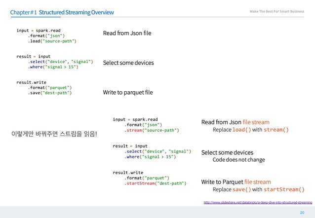 Structured Streaming with Apache Spark | PPT