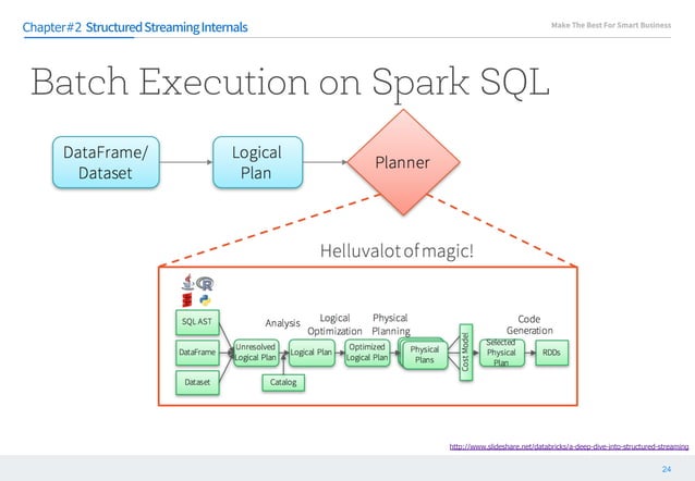 Structured Streaming with Apache Spark | PPT
