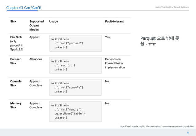Structured Streaming with Apache Spark | PPT