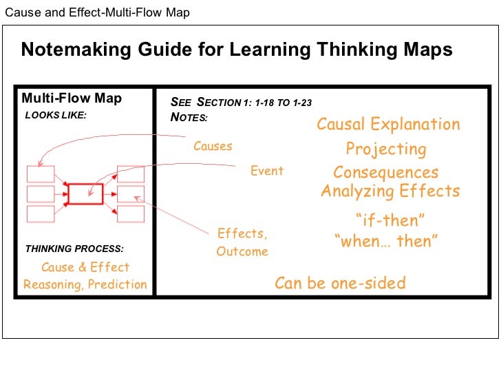 Structured Thinking Skills