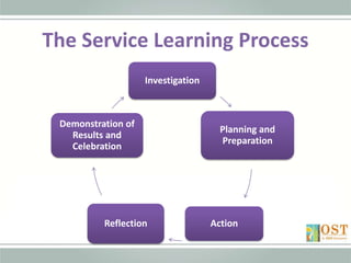 Planning Structured Activities - Project-Based Learning, Service ...