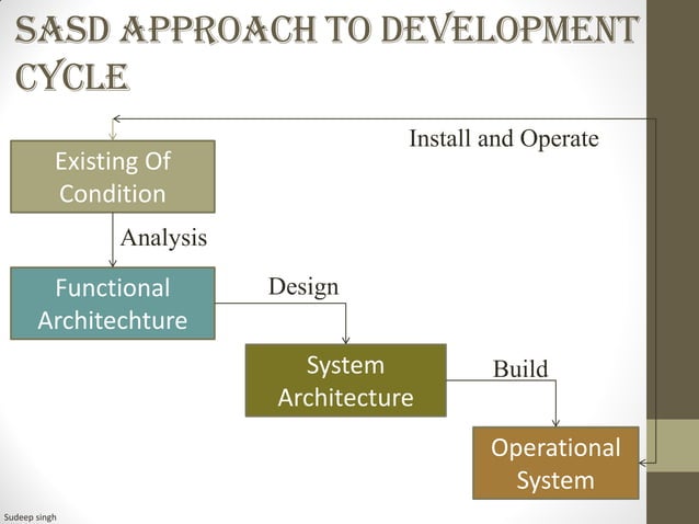 Structured analysis and structured design | PDF | Programming Languages | Computing