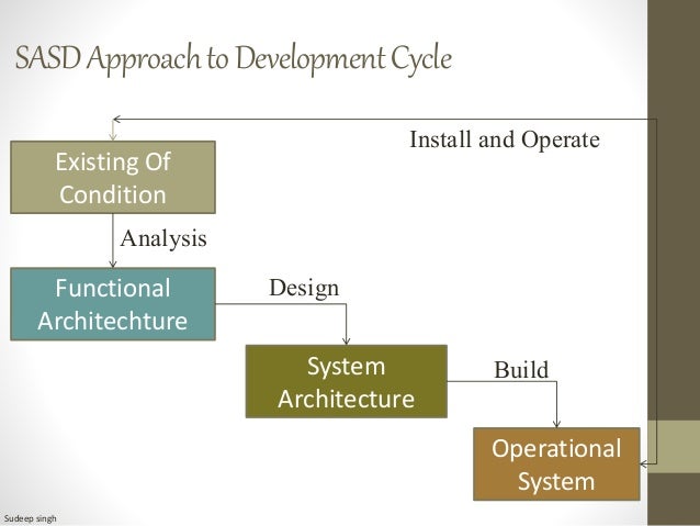 Structured Analysis And Structured Design