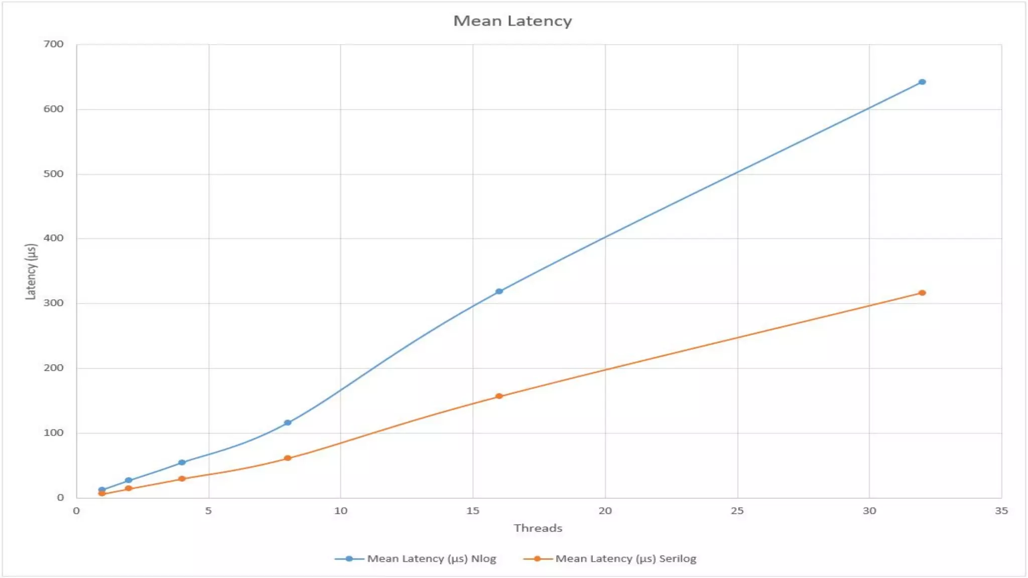 Structured and centralized logging with serilog | PDF