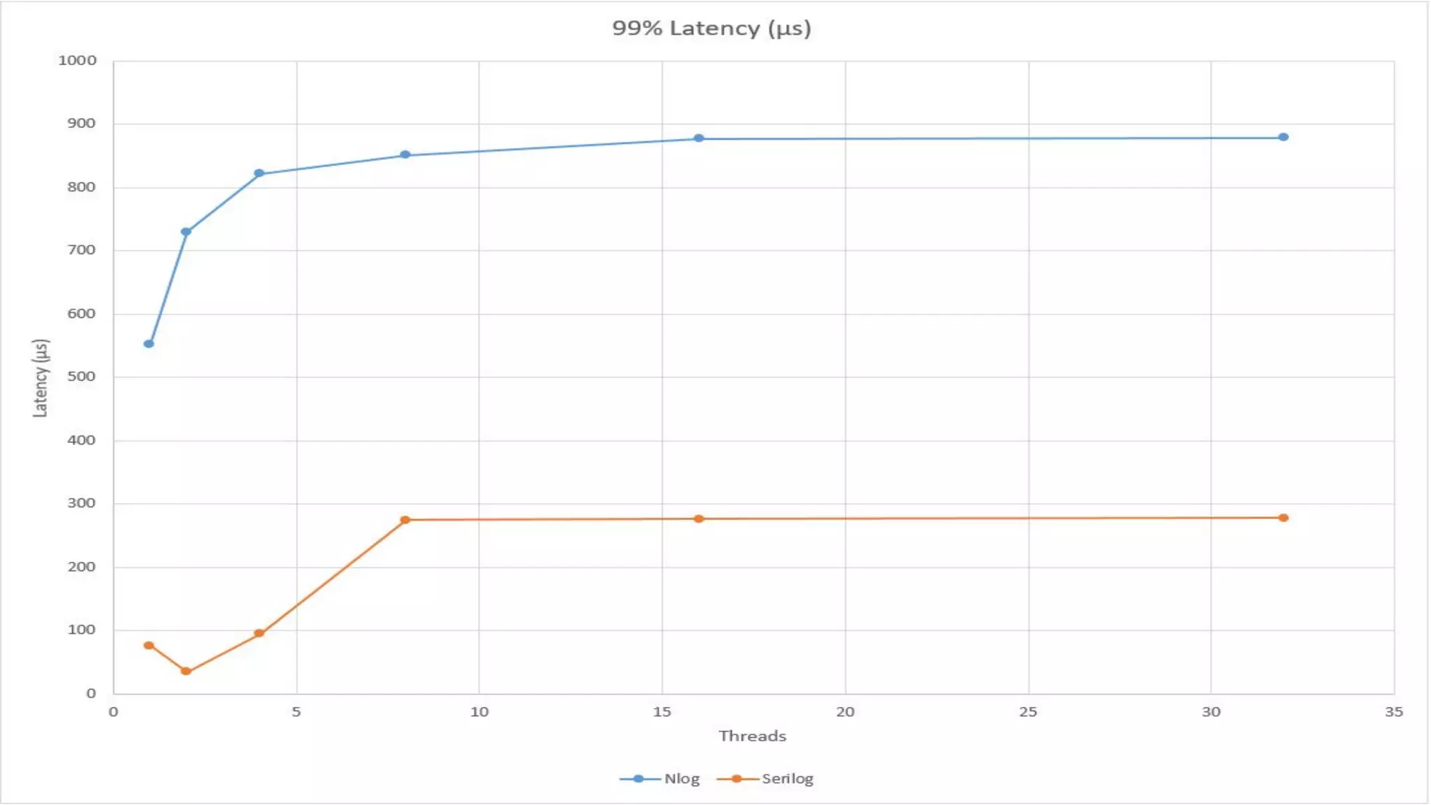 Structured and centralized logging with serilog | PDF