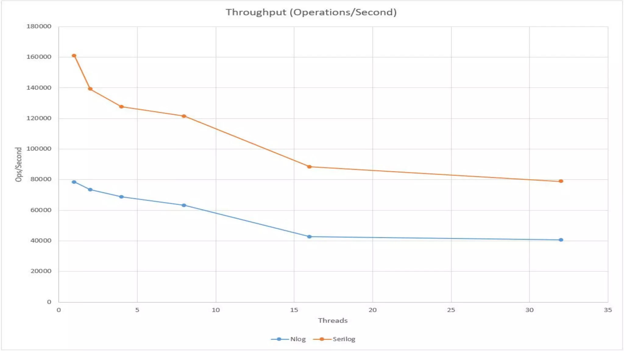 Structured and centralized logging with serilog | PDF