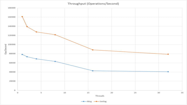Structured And Centralized Logging With Serilog Ppt