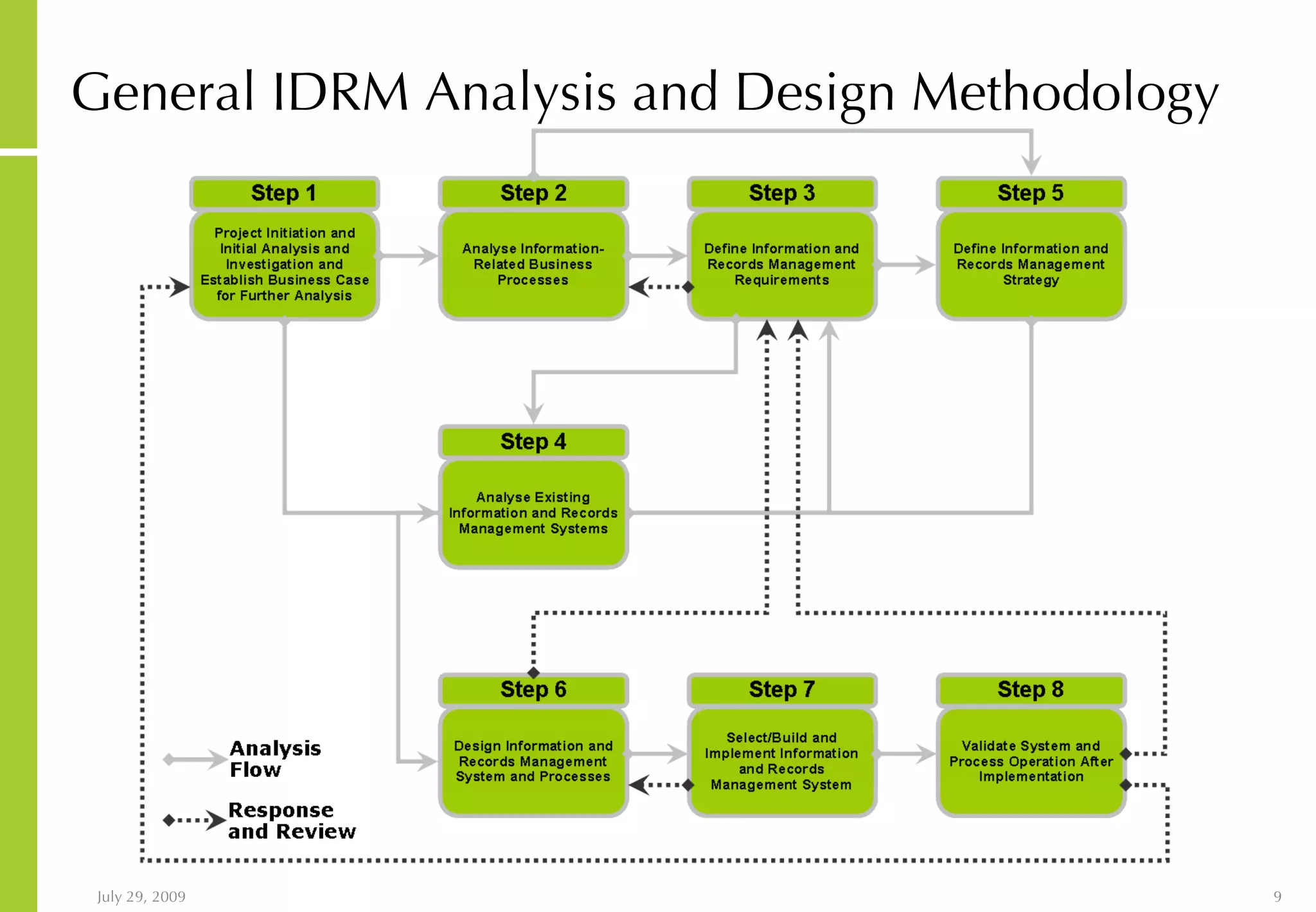 Structured Approach To Implementing Information And Records Management ...